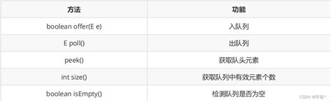 【数据结构】java实现队列与循环队列java 循环队列 Csdn博客