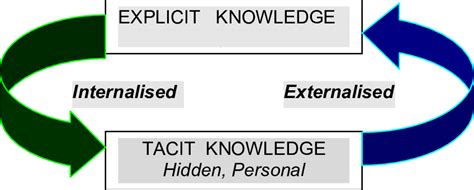 Tacit And Explicit Knowledge Download Scientific Diagram