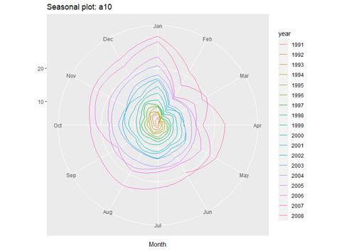 Solved How To Draw A 2d Heatmap In Polar Coordinates With Ggplot2 R Images