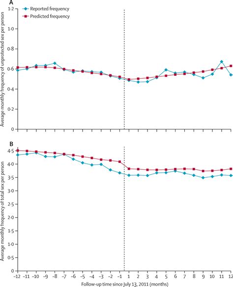 Sexual Behaviour Of Heterosexual Men And Women Receiving Antiretroviral Pre Exposure Prophylaxis