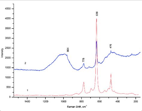 Raman Spectra 1 Mineral Cassiterite Rruff Database R040017 2 The