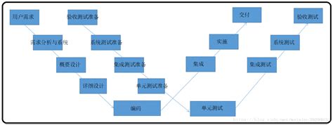 软件测试双v模型 Csdn博客