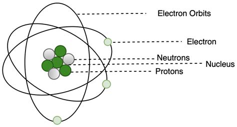 Ruterfords Models Of The Atom Diagram Atom Atomic Rutherfor