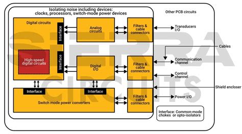 Modular Pcb Design Simplifies Complex Layouts Sierra Circuits