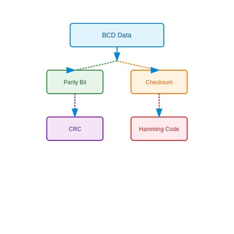 Binary Coded Decimal Tutorials On Electronics Next Electronics