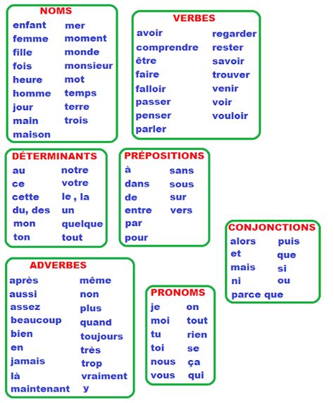 BLOG DE FRANCÉS DE LA E S O A1 Mots les plus fréquents en français