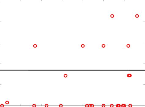 Standard Deviations Of The Replicates Do Not Show A Concentration
