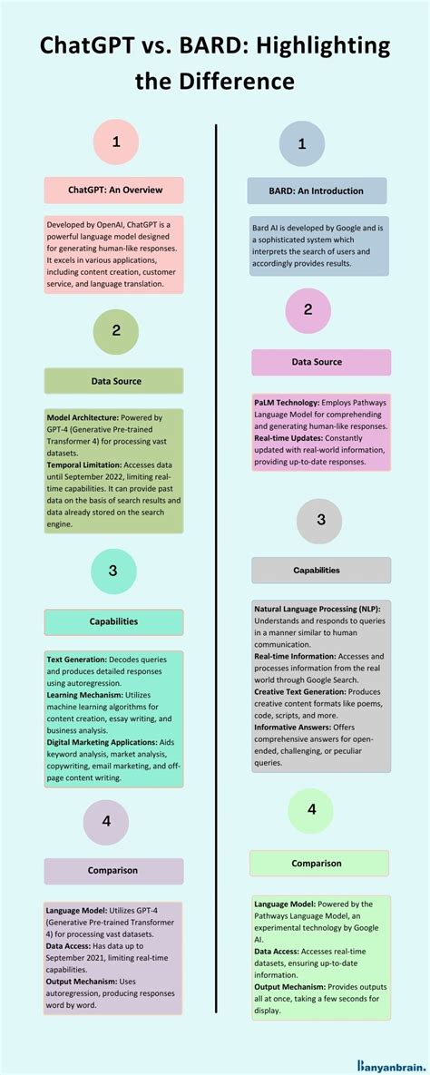 ChatGPT Vs. BARD: Highlighting The Difference