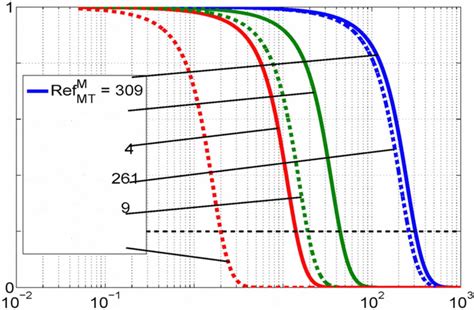 Normalization Functions On A Yearly Basis For Mv And Hv Download