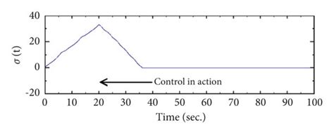 The Time Series Of The Controlled Incommensurate Fractional Order Download Scientific Diagram