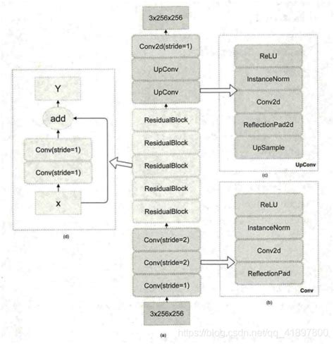 【pytorch】14 Ai艺术家：神经网络风格迁移图片风格迁移的数据集网站 Csdn博客