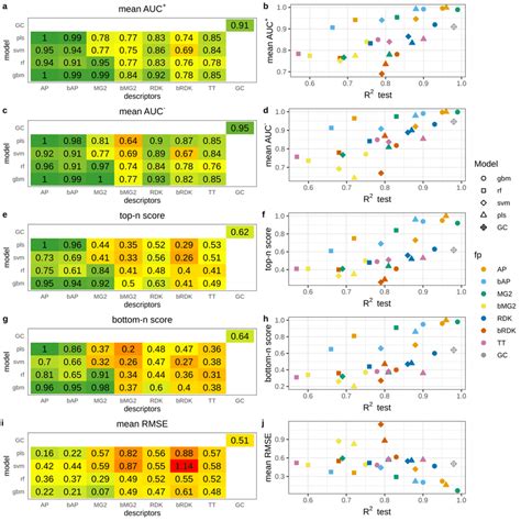 Interpretation Performance Of Models Trained On The N O Data Set Download Scientific Diagram