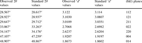 A Table Showing Standard And Observed Diffraction Angle 2h° And D