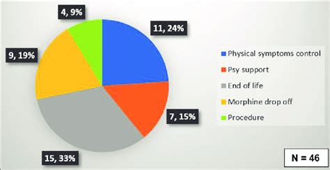 Different Indications For Which Visits Were Planned Download
