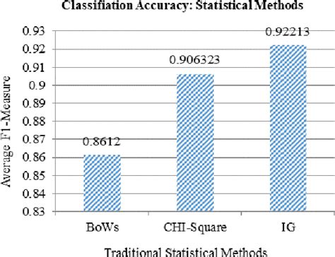 Figure 1 From Utilizing Arabic Wordnet Relations In Arabic Text Classification New Feature