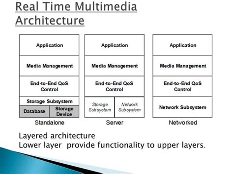Multimedia System Architecture And Databases