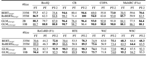 Table 2 From P Tuning Prompt Tuning Can Be Comparable To Fine Tuning Across Scales And Tasks