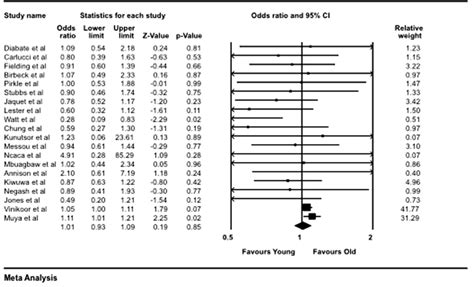 Forest Plot Indicating Pooled Effect Of Adherence Among Older Adults