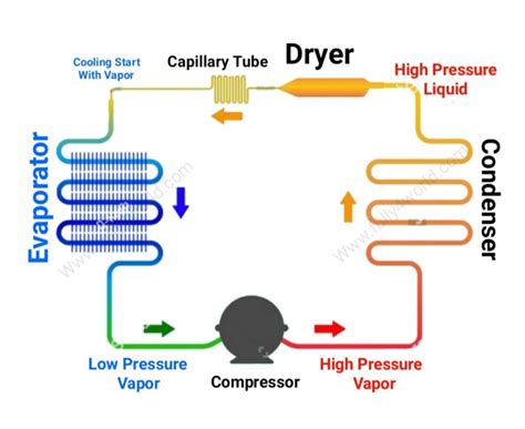 The Refrigeration Cycle Diagram
