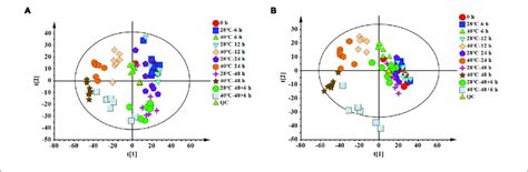 The Pca Score Plot Of Lc Ms Data Of All P Ostreatus Samples A The