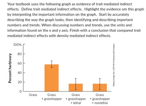 Solved Your Textbook Uses The Following Graph As Evidence Of