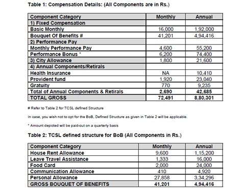 Hi All I Have Received An Offer Letter From Tcs I Want To Know What Will Be My In Hand Salary