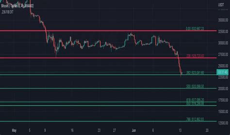 236 FIB Extension Tool Indicator By Jordanfray TradingView