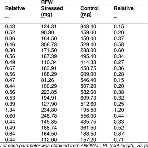 Means Of The Growth Performances And Relative Values Measured Under Download Table