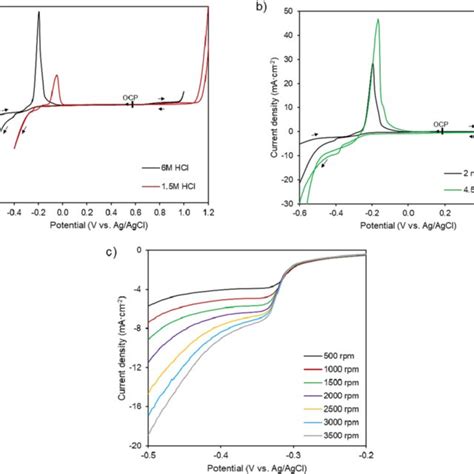Cyclic Voltammograms Obtained At A Scan Rate Of 10 Mv⋅s 1 A Sb 2