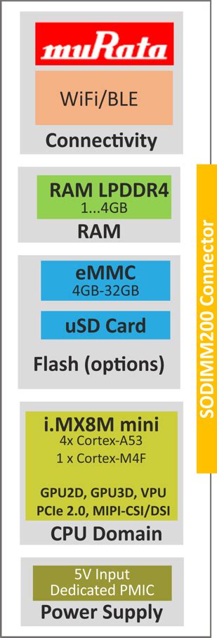 Visionsom 8mmini Module Based On Nxp Quad Core Imx8mmini Mpu