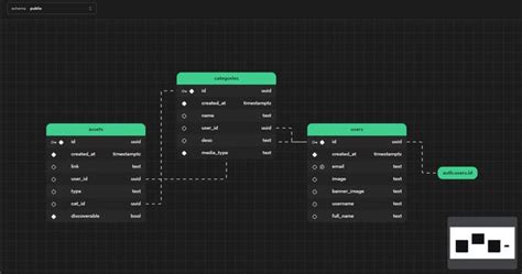 How Supabase Designed Database Schemas Hussain Yusuf Babatunde Posted