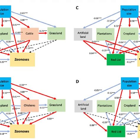 Results Of The Structural Equation Modeling Sem Used To Investigate Download Scientific