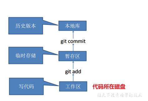 Git学习教程git课程 Csdn博客