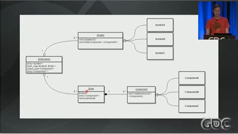 Ecs架构解析：组件式设计与优化 Csdn博客