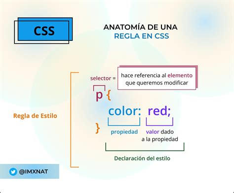 Anatomía de una Regla en CSS r programacion