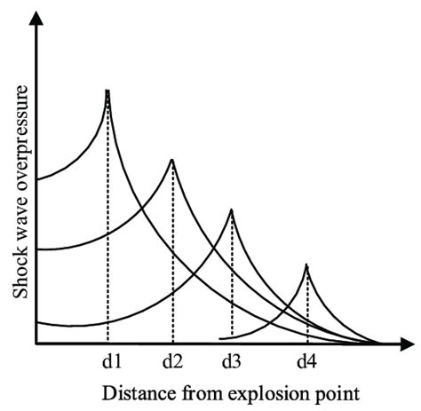 Explosion Shock Wave Overpressure Decays With Distance Download