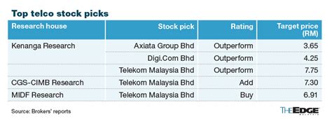 Analysts Flag That 5g Roll Out May Cause Profit Margin Dilution For Telcos