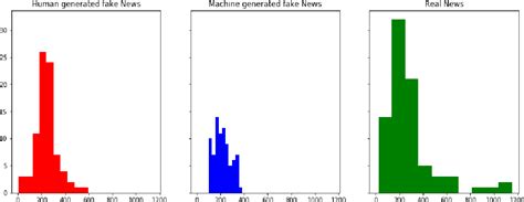 Figure 3 From Neural Fake Det Net Detection And Classification Of Ai