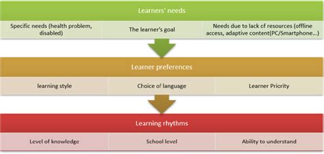 Fundamental Concepts Considered In An Adaptive E Learning System Download Scientific Diagram