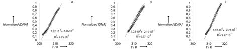 Figure S7 Linear Regression Of The Areas Of The Boltzmann Fitting