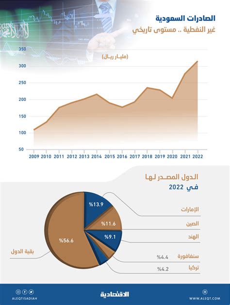السعودية تنجح في تعزيز صادراتها غير النفطية رغم التباطؤ العالمي 315
