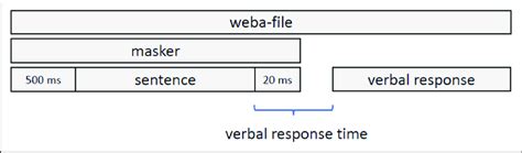Schematic Illustration Of The Chronological Sequence And The Verbal Download Scientific Diagram