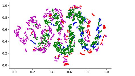 T Sne [18] Visualization Of The Second To Last Fully Connected Layer