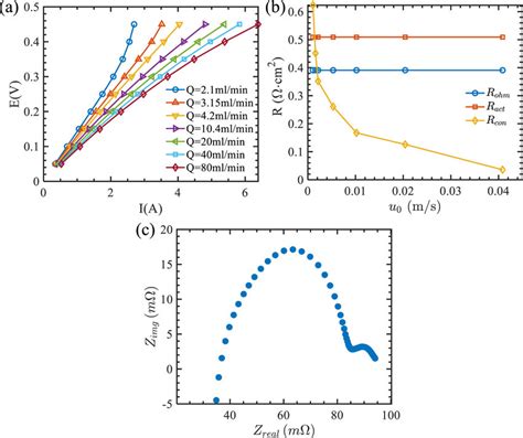 A Polarization Curves Of V²⁺v³⁺ Couple Based Symmetrical Cell B