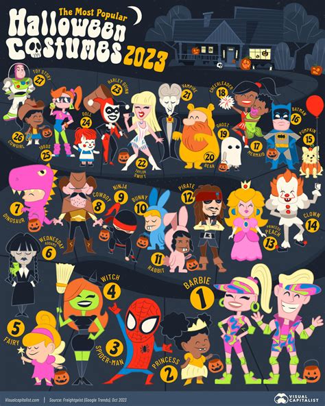 Infographic The Most Popular Halloween Costumes Of 2023” Larry