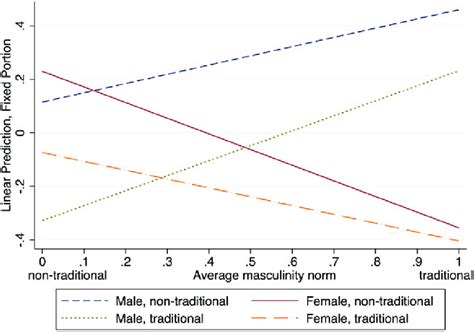 Marginal Effects Of Gender And Average Masculinity Norm In Class By Download Scientific Diagram
