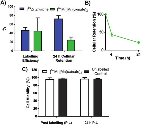 A Graph Comparing The Labelling Efficiency Left And Cellular Download Scientific Diagram