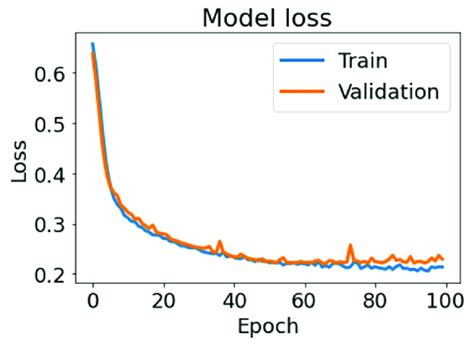 Training And Validation Loss Of Ensembled Lstm Download Scientific