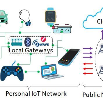Personal IoT Networks In A Vicinity Download Scientific Diagram