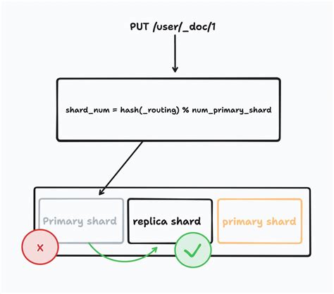 Day Elasticsearch 寫入資料以及基礎的錯誤恢復機制 iT 邦幫忙 一起幫忙解決難題拯救 IT 人的一天